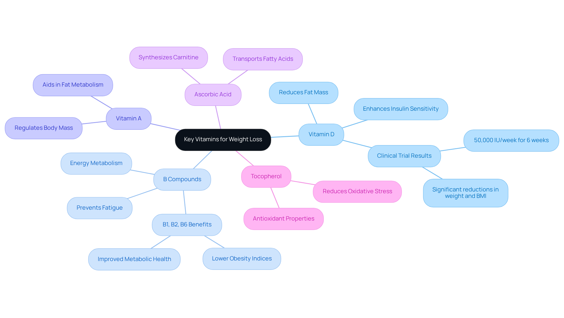 The central node represents the main topic of vitamins for weight loss. Each branch shows a specific vitamin and its benefits, helping you understand how they contribute to your weight loss journey.