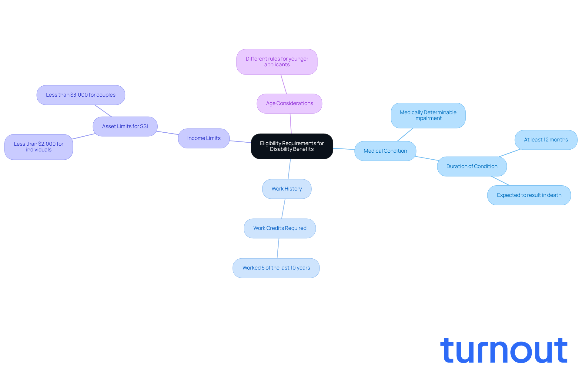 The central node represents the main topic, while the branches show the key criteria you need to meet. Each branch breaks down into specific details, helping you understand what is required for each eligibility factor.