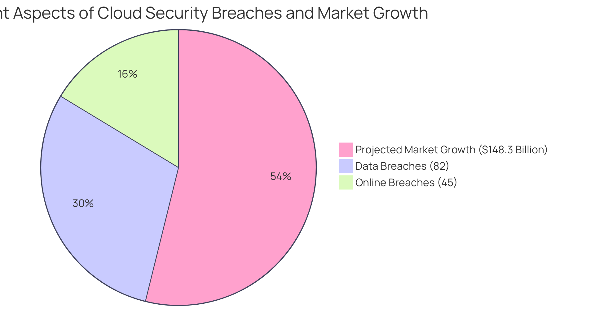 This chart shows how significant the issues are: the larger the slice, the more critical that aspect of cloud security is. The red slice indicates the overall data breaches, the blue shows online breaches, and the green represents the expected growth in the digital protection market. This chart shows how significant the issues are: the larger the slice, the more critical that aspect of cloud security is. The red slice indicates the overall data breaches, the blue shows online breaches, and the green represents the expected growth in the digital protection market.