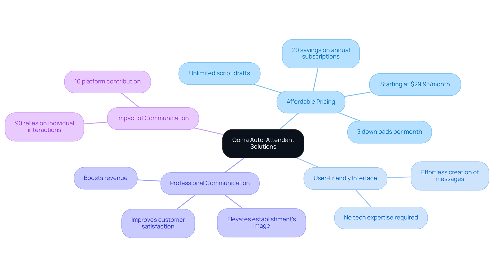The central node represents the main solution, and the branches show the different features and benefits. Each branch connects to specific details, helping you see how they all contribute to improving communication in hotels. The central node represents the main solution, and the branches show the different features and benefits. Each branch connects to specific details, helping you see how they all contribute to improving communication in hotels.