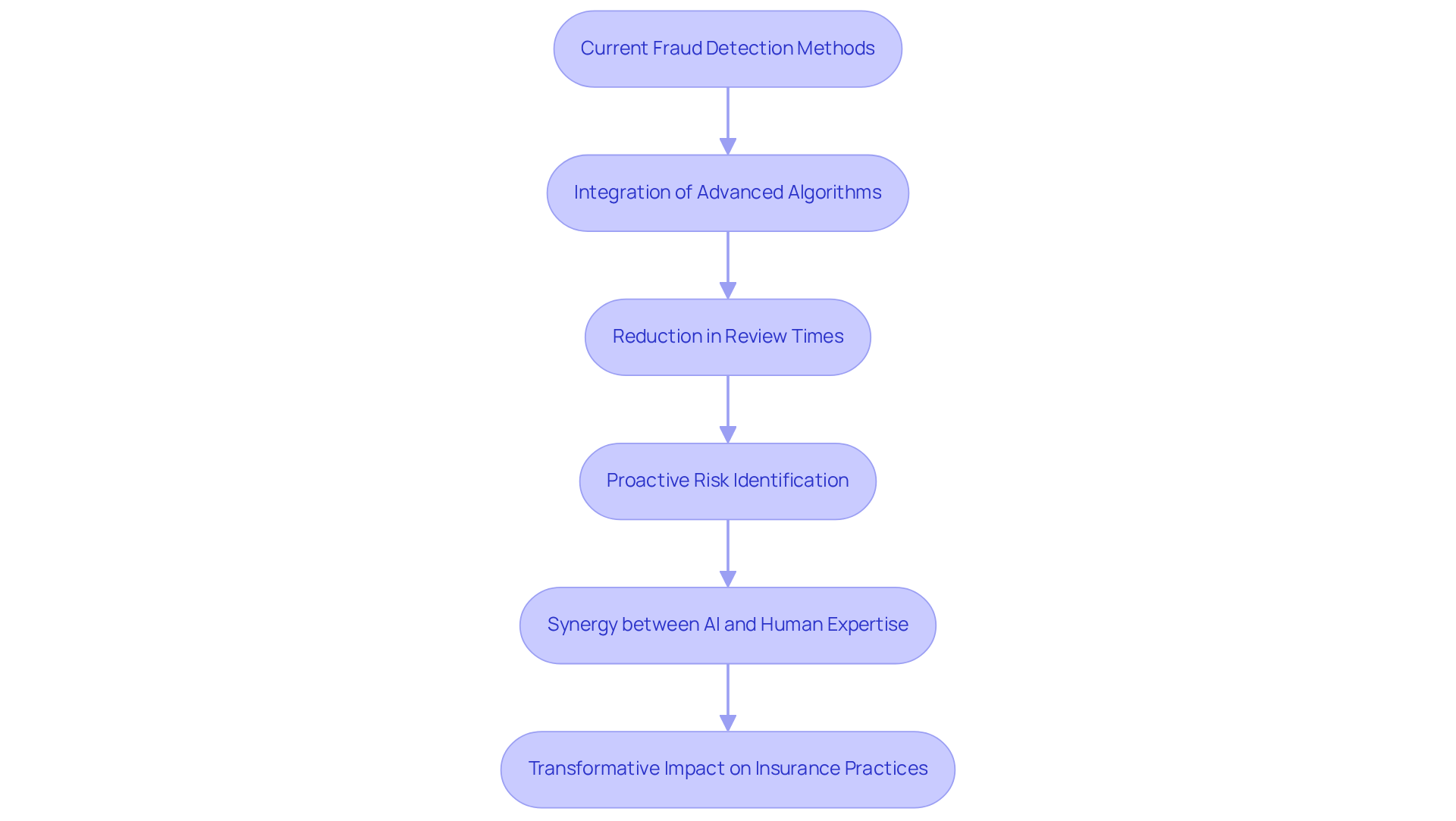 Each box represents a step in the fraud detection journey, showing how current methods evolve into a more efficient system through technology and human collaboration. Each box represents a step in the fraud detection journey, showing how current methods evolve into a more efficient system through technology and human collaboration.