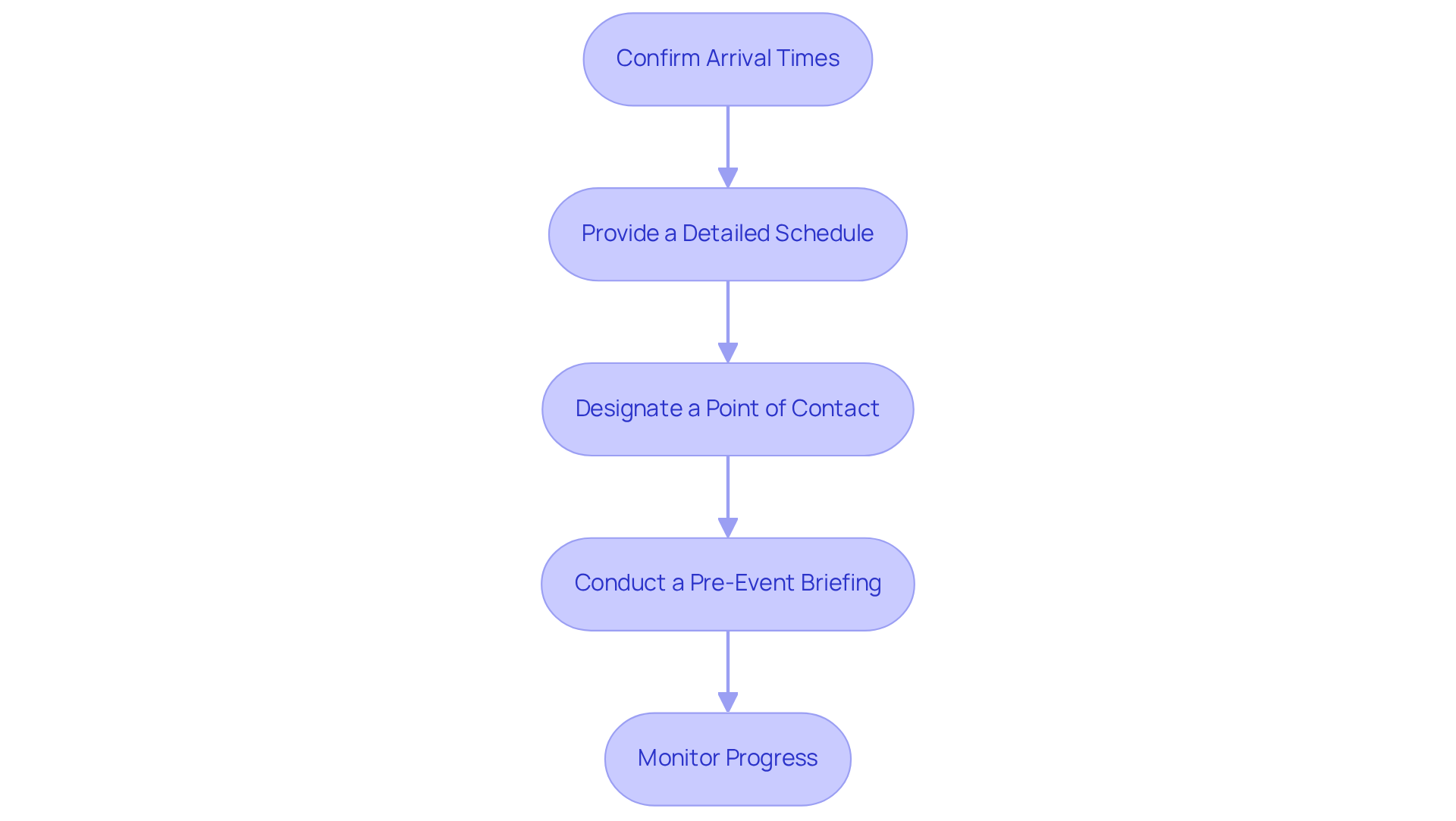 Each box represents a crucial step in coordinating your event. Follow the arrows to see the order in which these steps should be completed to ensure everything runs smoothly.