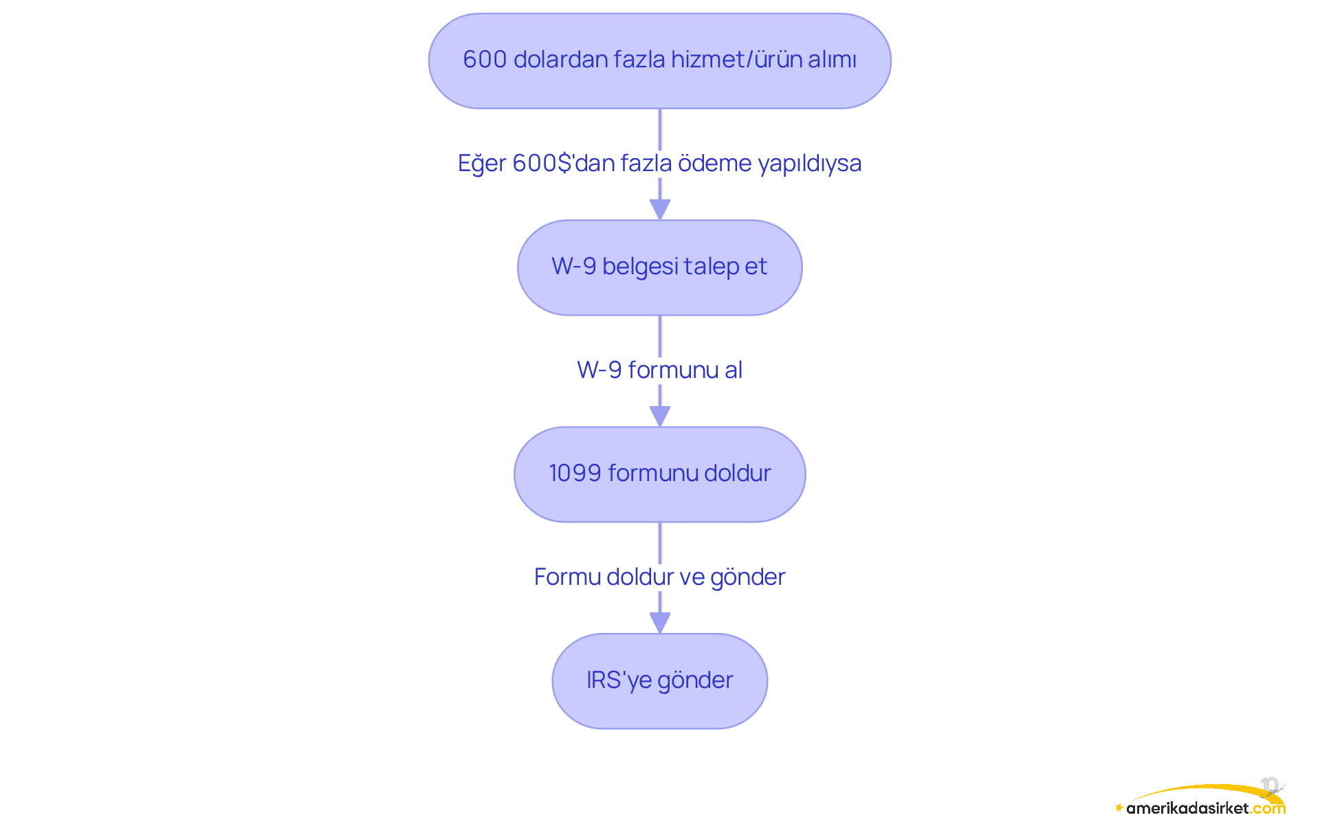 Her kutu, sürecin bir aşamasını temsil eder. Oklar, adımların nasıl ilerlediğini gösterir. Sürecin her aşamasında dikkat edilmesi gereken önemli noktalar ve tarihler de belirtilmiştir.