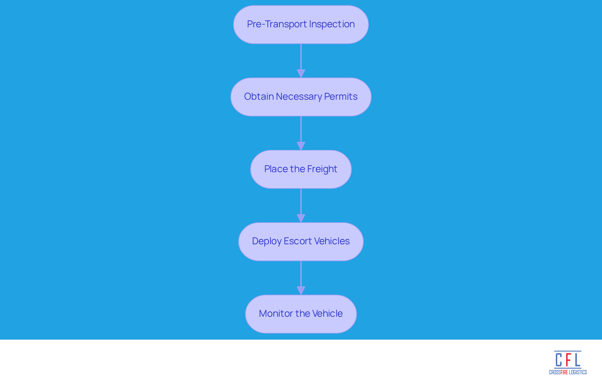 Each box represents a crucial step in the transportation process. Follow the arrows to see how each step leads to the next, ensuring a safe and efficient transport of oversized cargo.