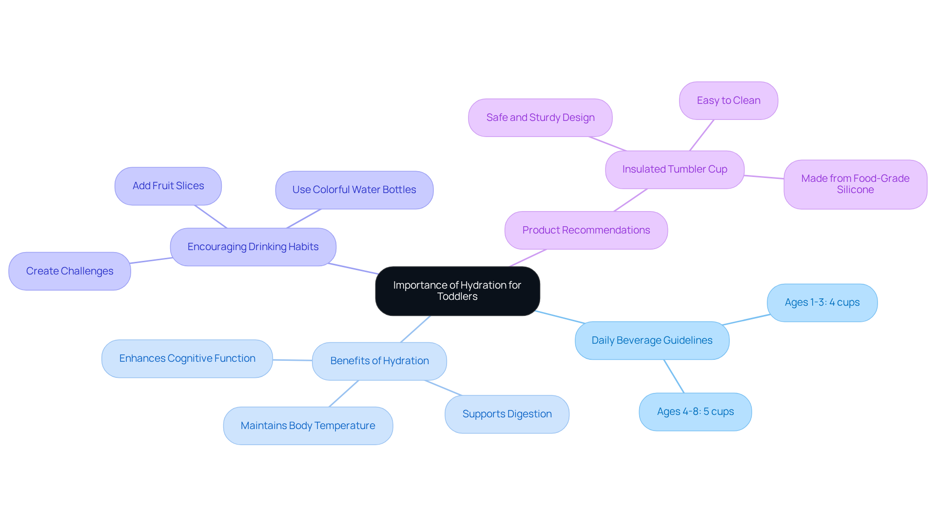 This mindmap shows how hydration is important for toddlers. Start at the center with the main idea, then follow the branches to see daily guidelines, benefits, tips for encouraging drinking, and product suggestions. Each branch helps you understand different aspects of keeping your child hydrated.