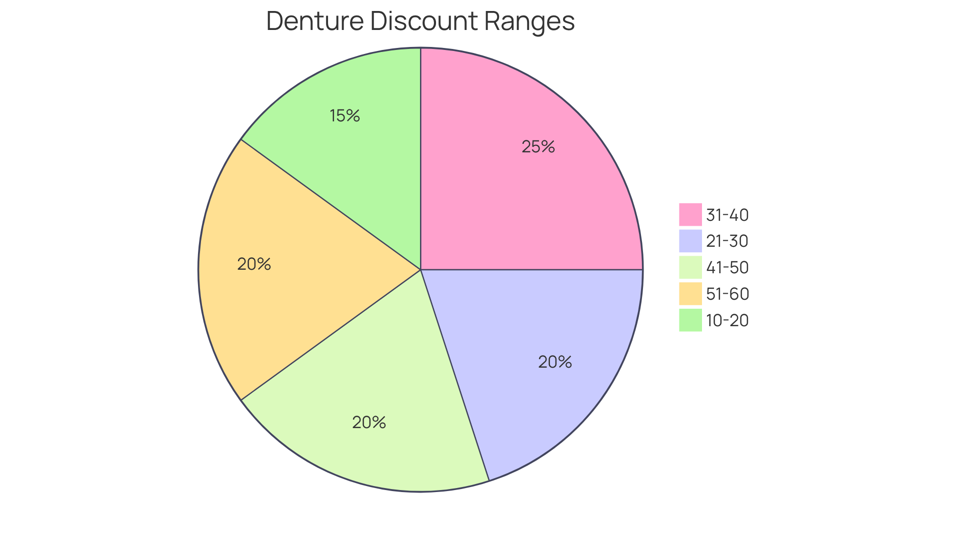 Each slice of the pie shows the percentage range of discounts available through membership plans. The larger the slice, the more common that discount range is among plans, helping you understand where you might save the most.