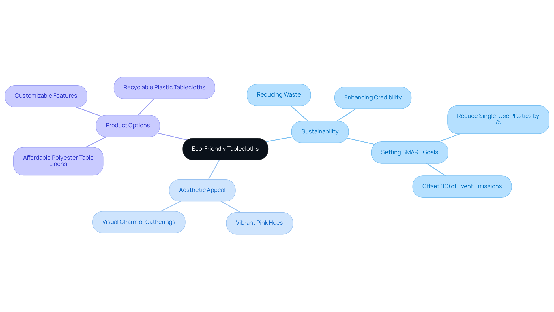 The center represents the main idea of choosing eco-friendly tablecloths. Each branch shows related topics, helping you see how sustainability, aesthetics, and product choices connect to the central theme. The center represents the main idea of choosing eco-friendly tablecloths. Each branch shows related topics, helping you see how sustainability, aesthetics, and product choices connect to the central theme.