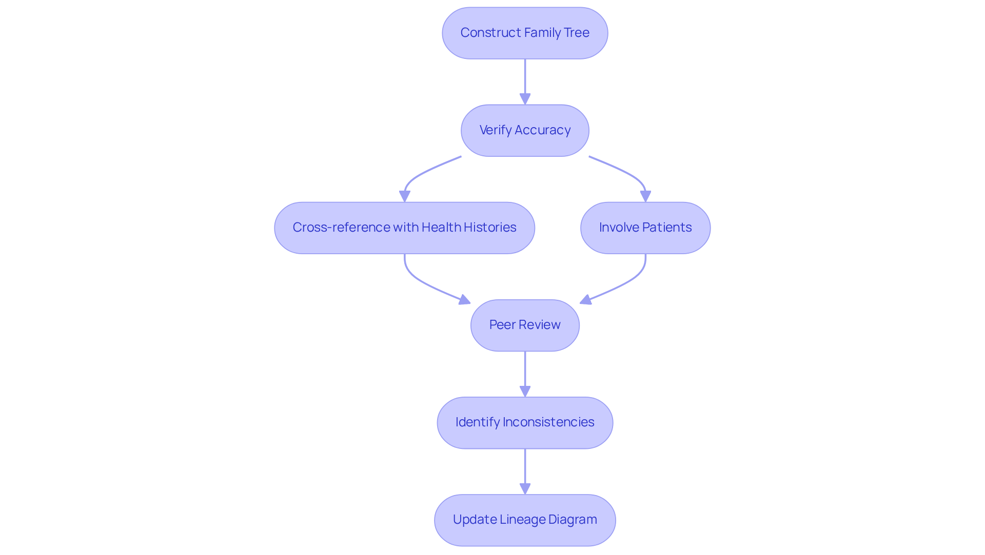 This flowchart shows the process of ensuring the accuracy of pedigree charts. Each box represents a step in the review process, and the arrows guide you through the sequence of actions needed to maintain an accurate family tree. This flowchart shows the process of ensuring the accuracy of pedigree charts. Each box represents a step in the review process, and the arrows guide you through the sequence of actions needed to maintain an accurate family tree.