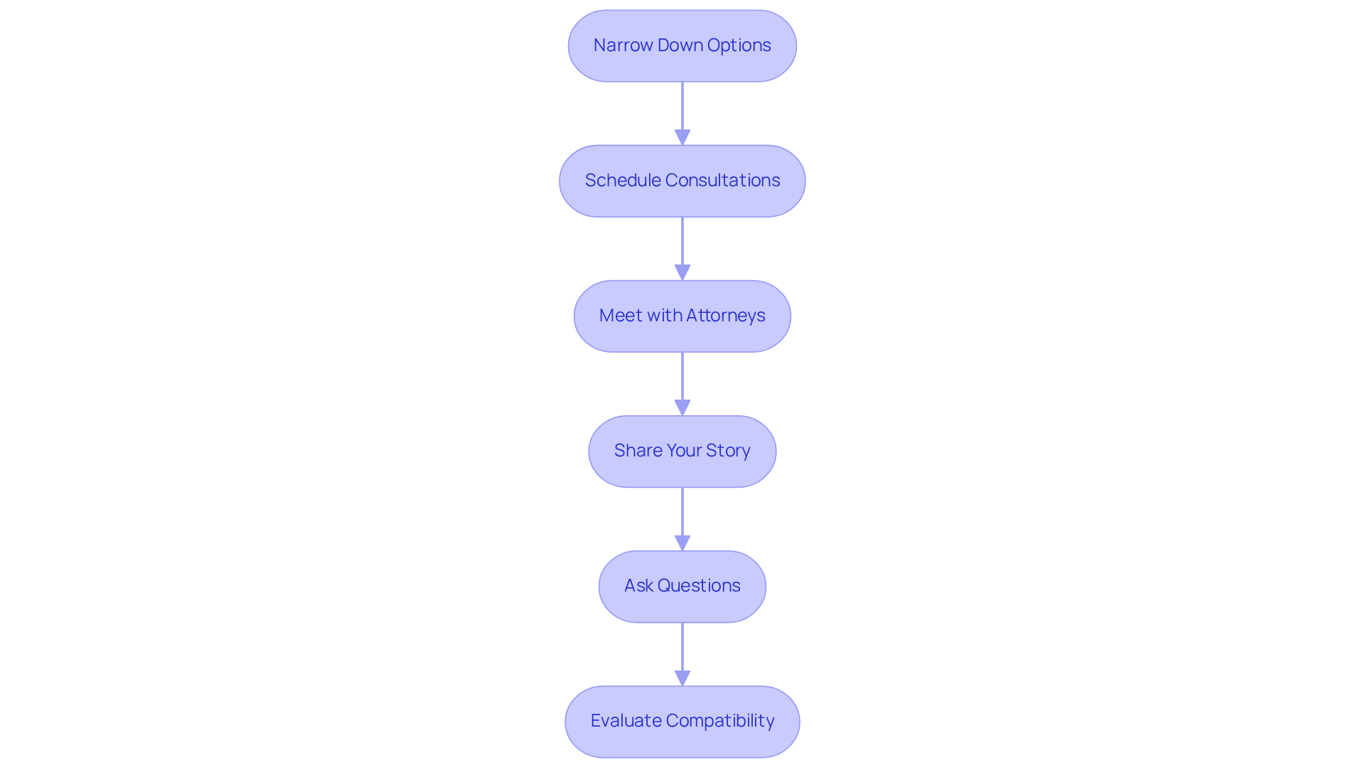 This flowchart guides you through the process of finding the right attorney after an accident. Start by narrowing down your options, then schedule meetings, share your story, and ask questions to see if they’re the right fit for you.