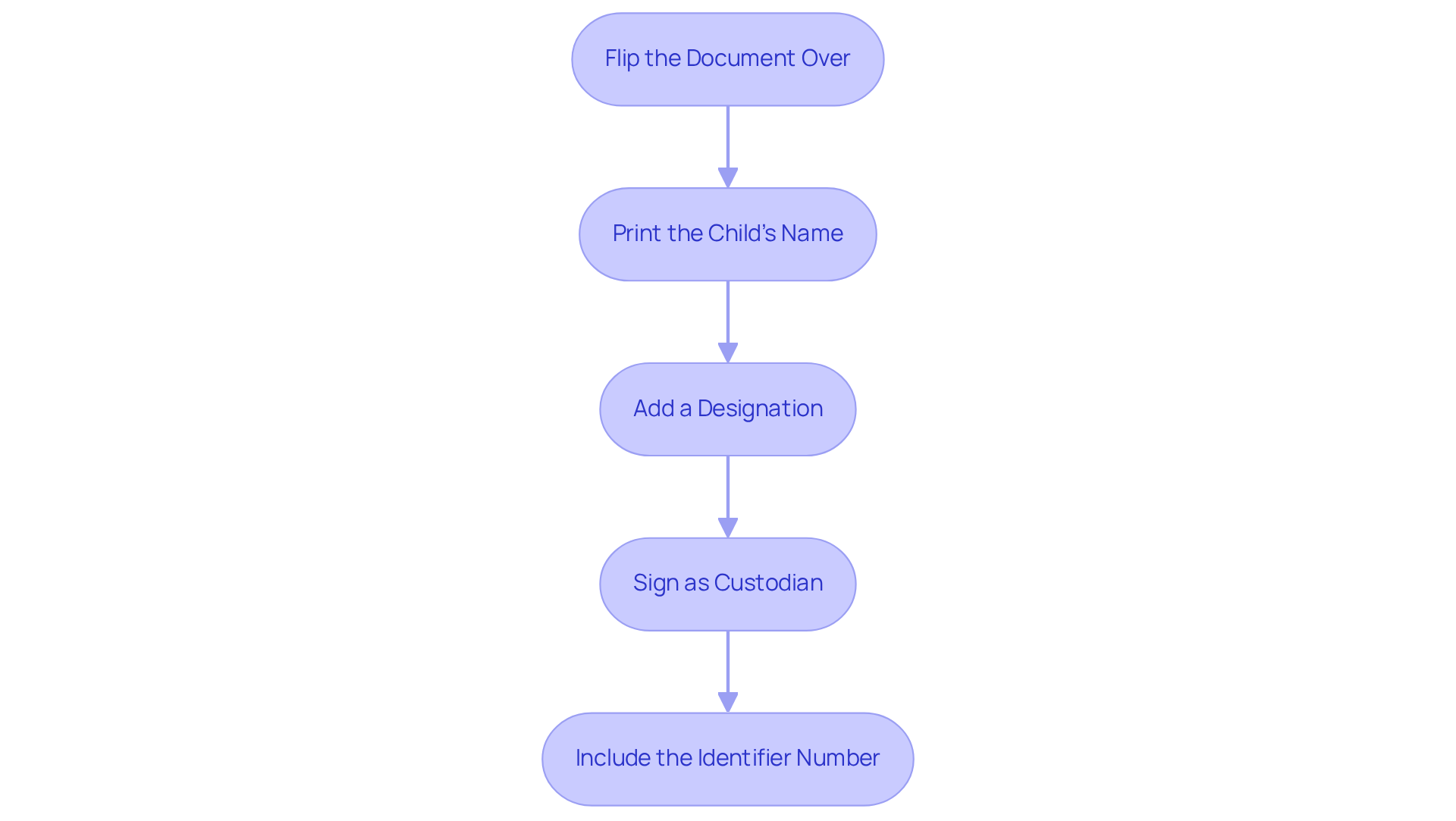 Each box represents a step you need to take to endorse the check correctly. Follow the arrows from the top to the bottom to ensure you complete each step in the right order. Each box represents a step you need to take to endorse the check correctly. Follow the arrows from the top to the bottom to ensure you complete each step in the right order.