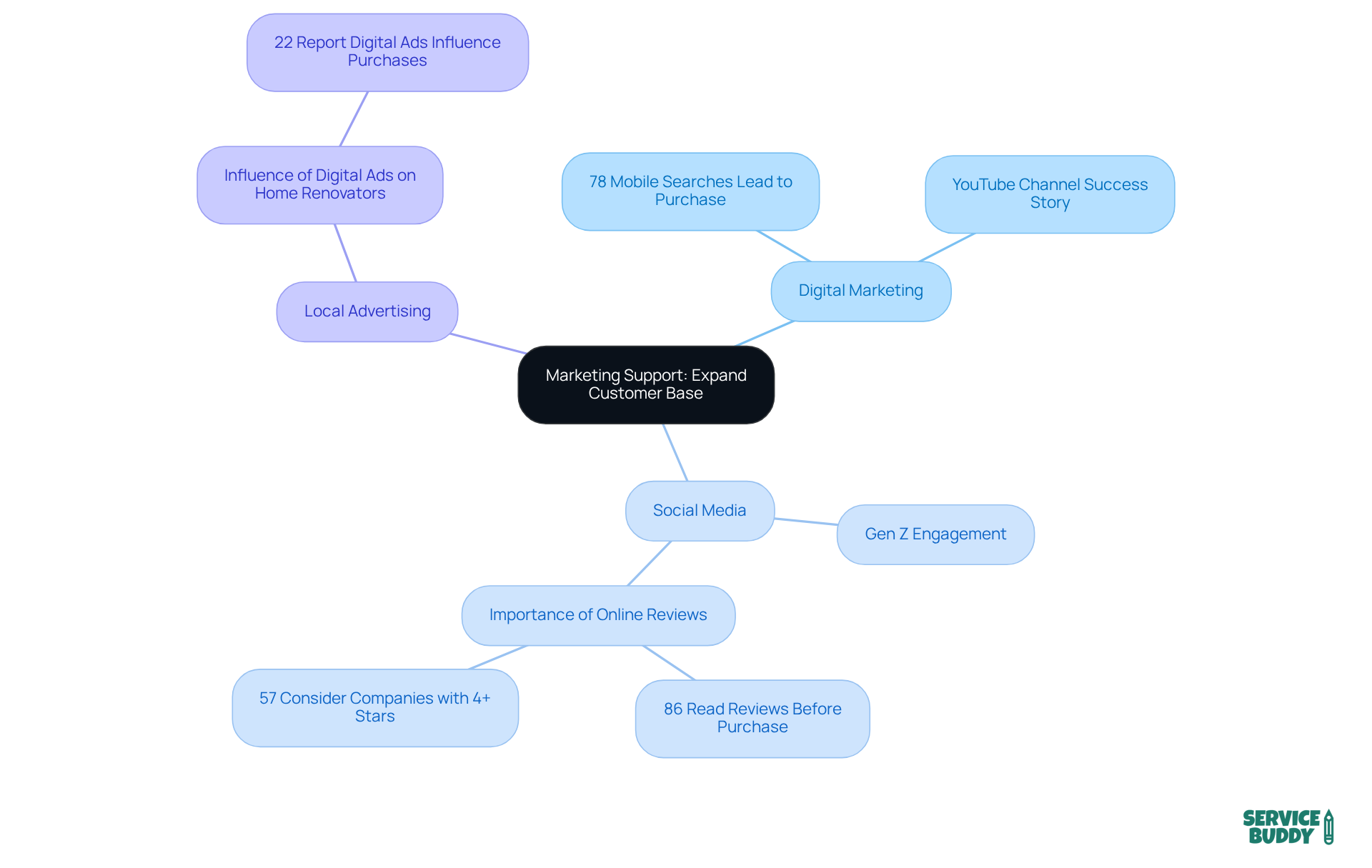 Start at the center with the main topic of marketing support, then follow the branches to explore different strategies and their impacts, supported by key statistics and examples. Start at the center with the main topic of marketing support, then follow the branches to explore different strategies and their impacts, supported by key statistics and examples.