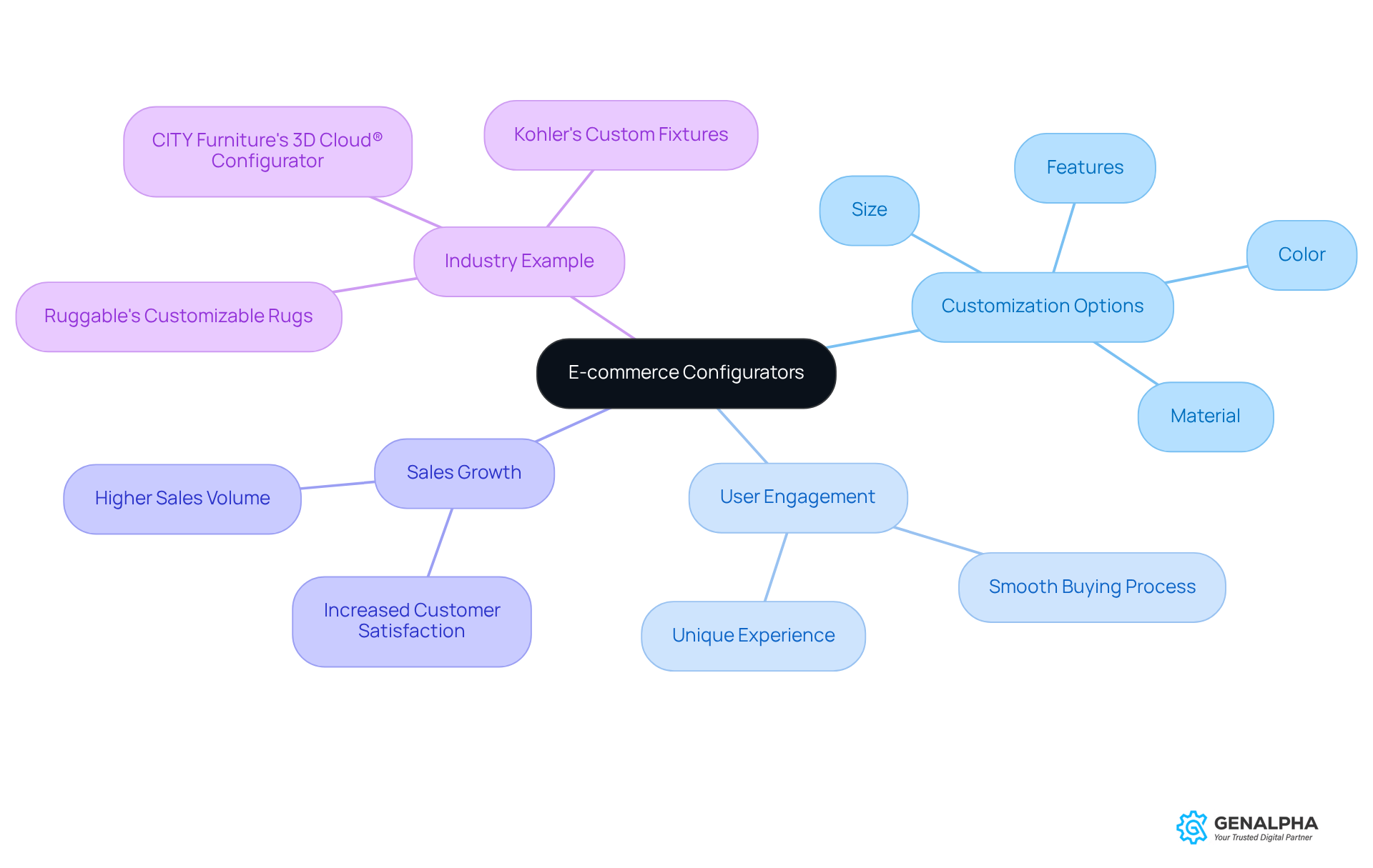 The center shows the main topic of e-commerce configurators. Each branch represents a key benefit or example, helping you see how they contribute to a better manufacturing and shopping experience. The center shows the main topic of e-commerce configurators. Each branch represents a key benefit or example, helping you see how they contribute to a better manufacturing and shopping experience.