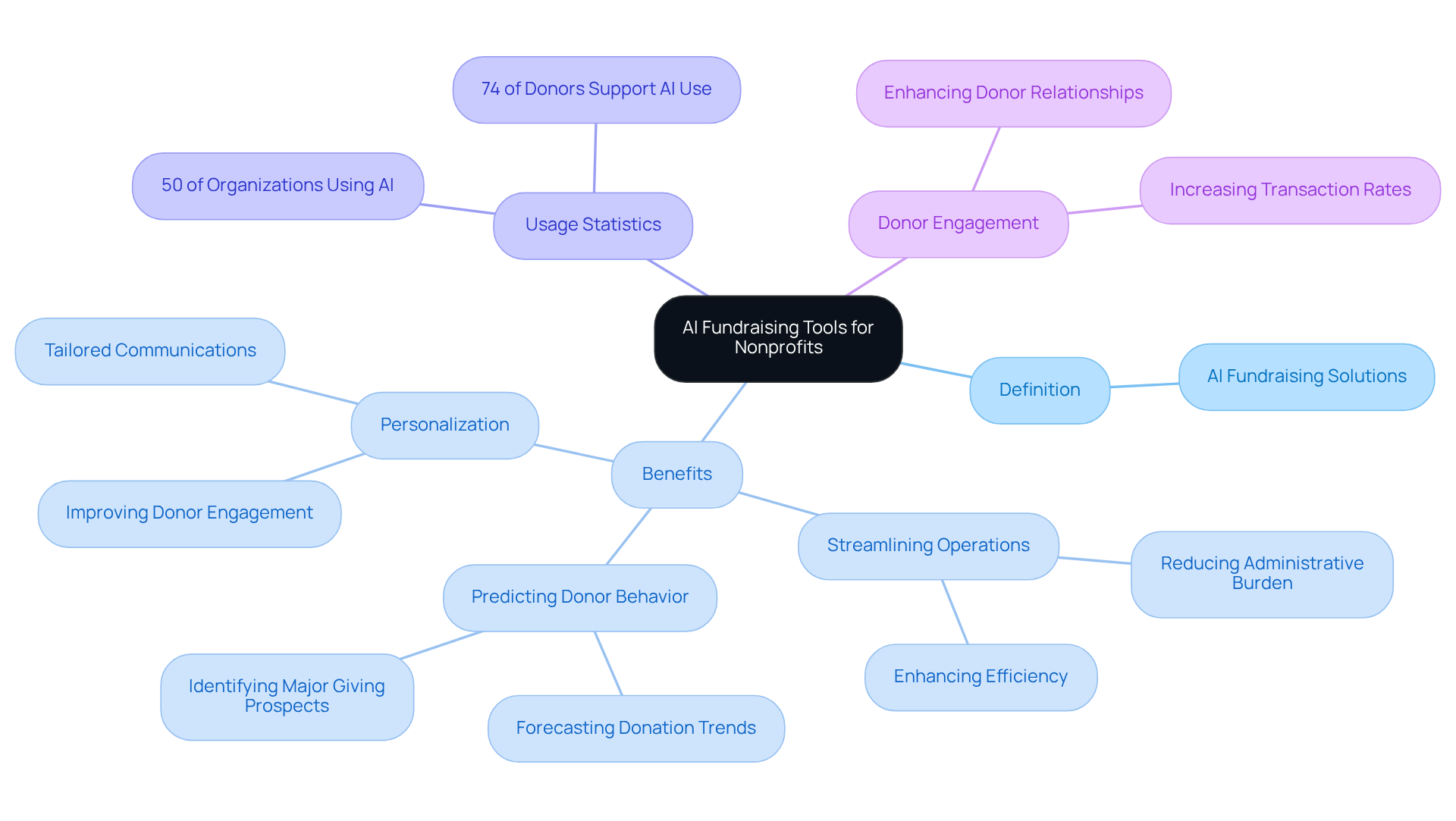 The center represents AI fundraising tools, and the branches show different aspects like their definition, benefits, how many organizations use them, and how they improve donor engagement. Follow the branches to see how each point connects to the main idea.