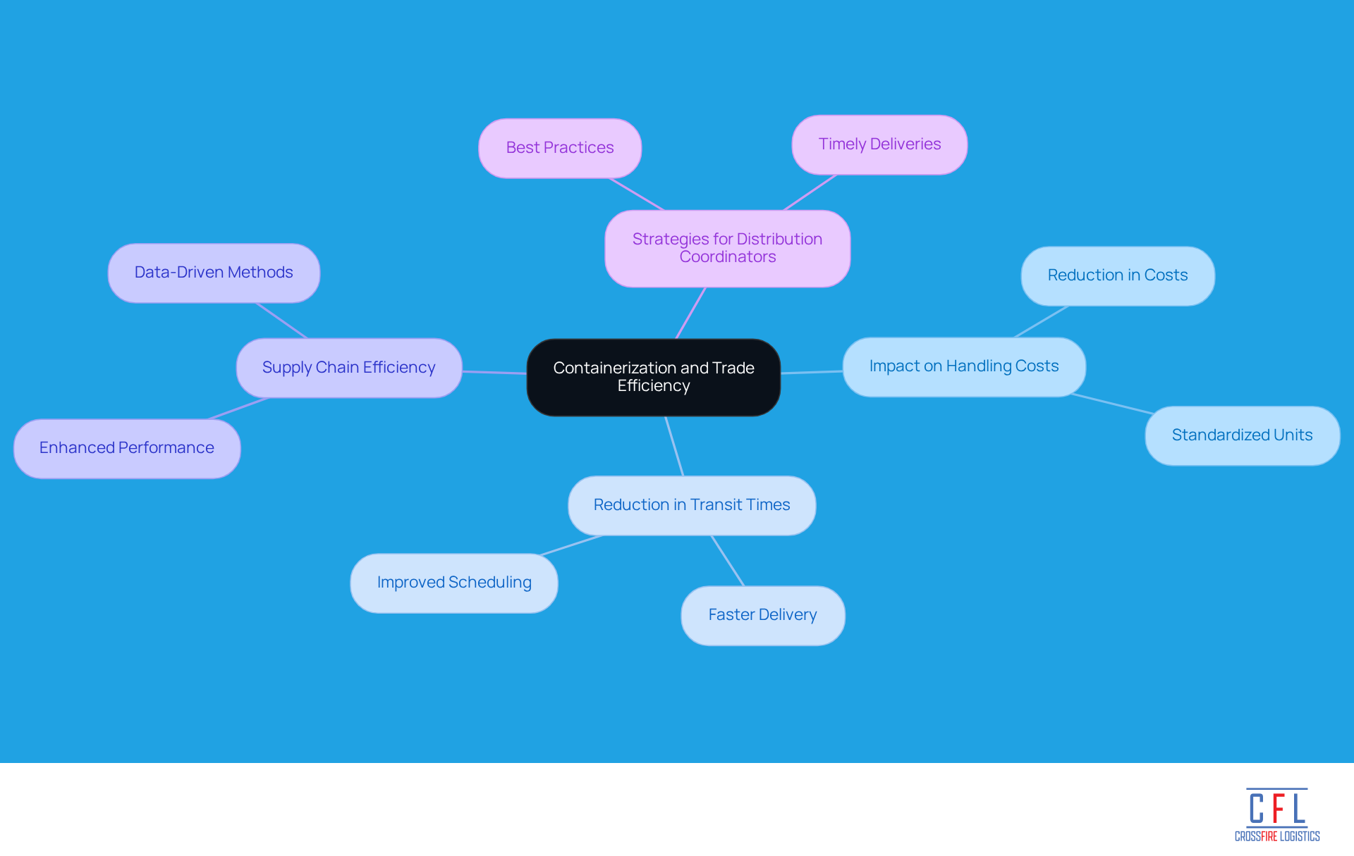 The central node represents the main topic, while the branches illustrate the various effects and strategies related to containerization. Follow the branches to explore how each aspect contributes to overall trade efficiency. The central node represents the main topic, while the branches illustrate the various effects and strategies related to containerization. Follow the branches to explore how each aspect contributes to overall trade efficiency.
