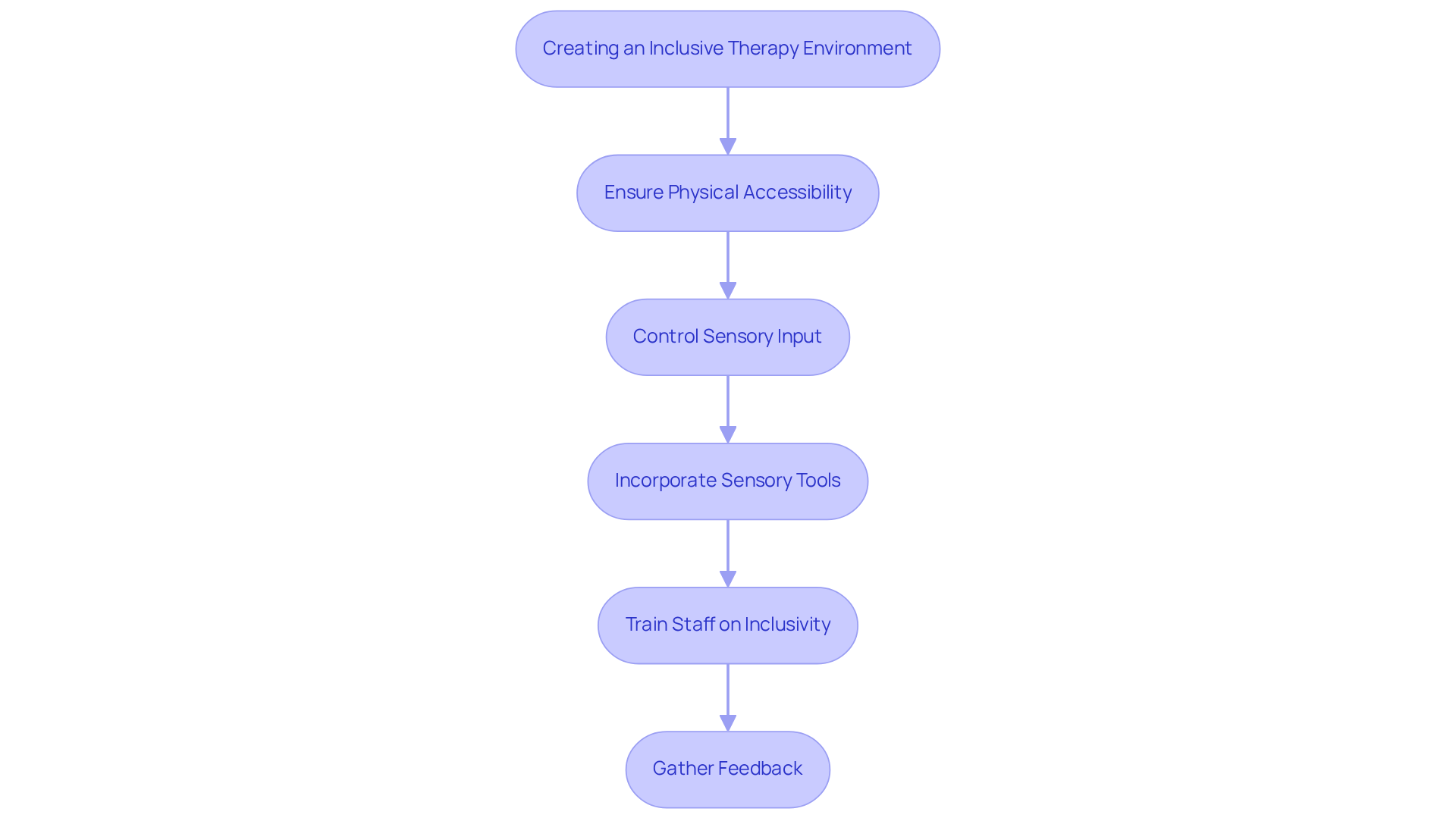 Each step in the flowchart represents a crucial action to take for making therapy spaces accessible. Follow the arrows to see how these actions connect and contribute to a supportive environment for DeafBlind patients. Each step in the flowchart represents a crucial action to take for making therapy spaces accessible. Follow the arrows to see how these actions connect and contribute to a supportive environment for DeafBlind patients.