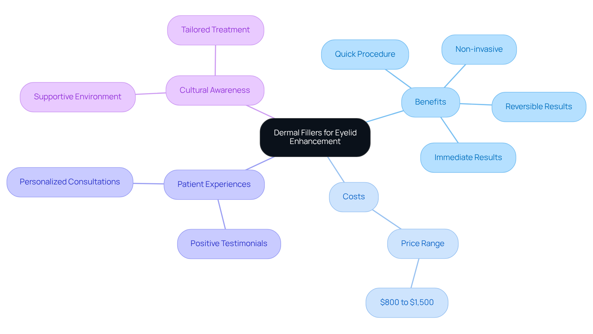 The central node represents the main topic, while branches show different aspects of the procedure. Each color-coded branch helps you quickly identify benefits, costs, and patient experiences related to dermal fillers. The central node represents the main topic, while branches show different aspects of the procedure. Each color-coded branch helps you quickly identify benefits, costs, and patient experiences related to dermal fillers.
