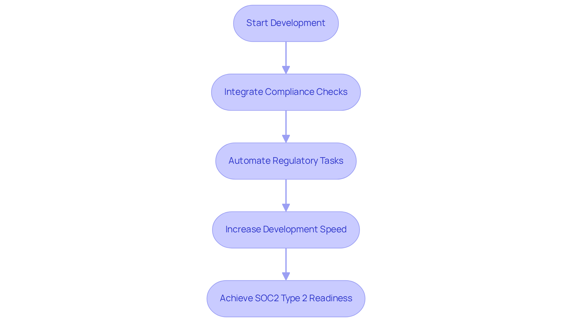 Follow the arrows to see how MooseStack helps streamline development while ensuring compliance. Each step shows how automation improves efficiency and speeds up readiness for SOC2 Type 2 certification. Follow the arrows to see how MooseStack helps streamline development while ensuring compliance. Each step shows how automation improves efficiency and speeds up readiness for SOC2 Type 2 certification.