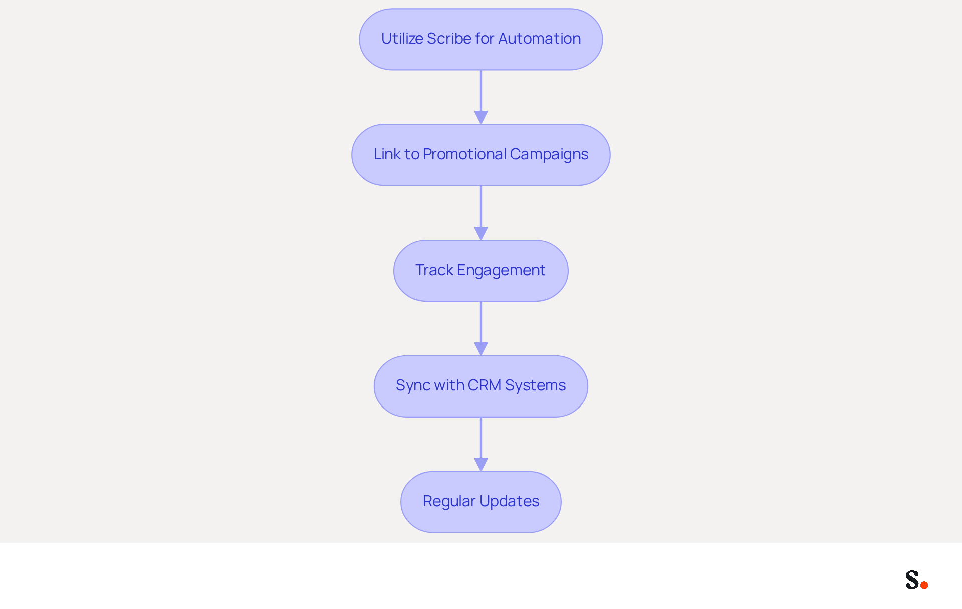 This flowchart shows the steps to effectively integrate your email signatures with marketing tools. Each box represents a key action you can take, and the arrows guide you through the process from start to finish. Follow the flow to see how each step builds on the previous one to maximize your email marketing efforts.
