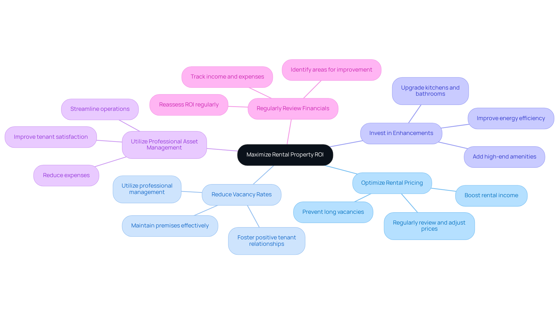 The central node represents the main goal of maximizing ROI, while each branch shows a strategy you can implement. Follow the branches to see specific actions that can help you achieve better returns on your rental properties.