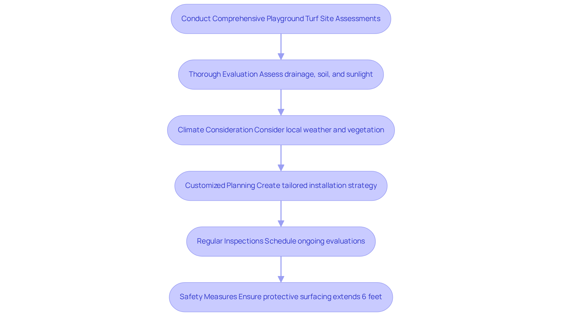 This flowchart guides you through the essential steps for evaluating playground surfaces. Each box represents a key action to take, ensuring that every aspect of safety and effectiveness is considered. Follow the arrows to see how each step connects to the next!