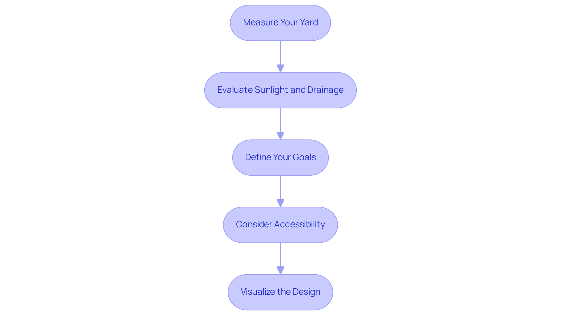 Each box represents a step in the process of creating your golf area. Follow the arrows to see how each step builds on the previous one, guiding you through the assessment and planning stages. Each box represents a step in the process of creating your golf area. Follow the arrows to see how each step builds on the previous one, guiding you through the assessment and planning stages.