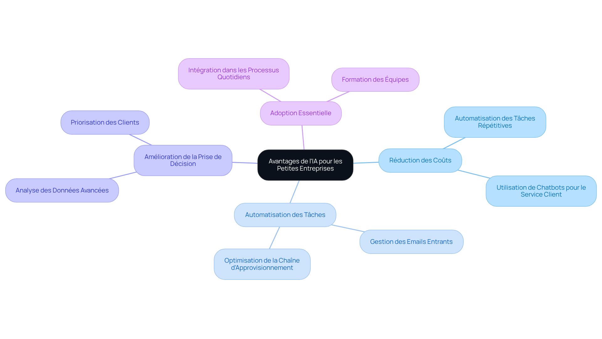 Le nœud central représente l'intelligence artificielle, et chaque branche montre un avantage spécifique. Les sous-branches fournissent des exemples ou des détails supplémentaires. Plus vous explorez, plus vous découvrez comment l'IA peut transformer les petites entreprises.