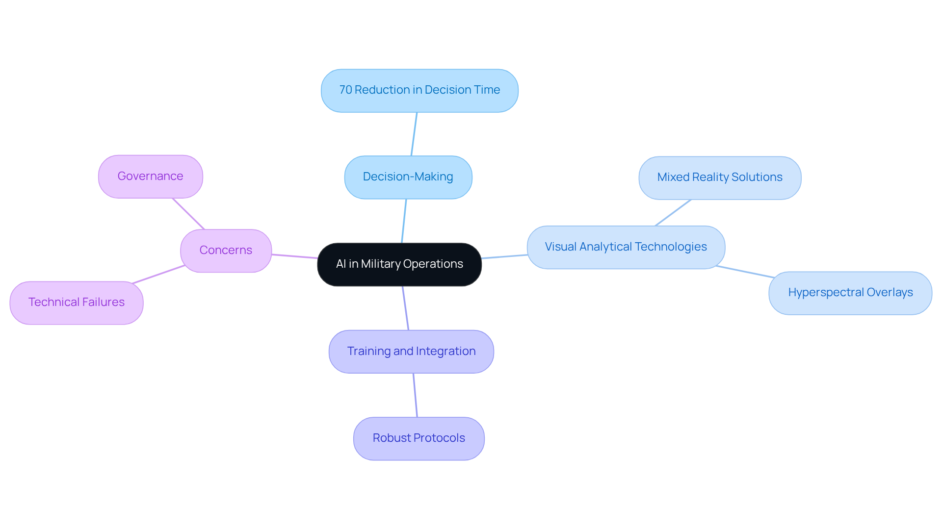 Start at the center with the main topic of AI in military operations, then explore each branch to understand how AI impacts decision-making, the technologies involved, the need for training, and the concerns that arise.