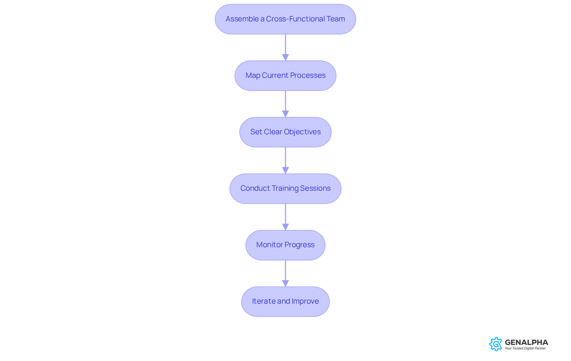 Each box represents a key step in the implementation process. Follow the arrows to see the order in which these steps should be completed to ensure a smooth transition to the new PDM software. Each box represents a key step in the implementation process. Follow the arrows to see the order in which these steps should be completed to ensure a smooth transition to the new PDM software.