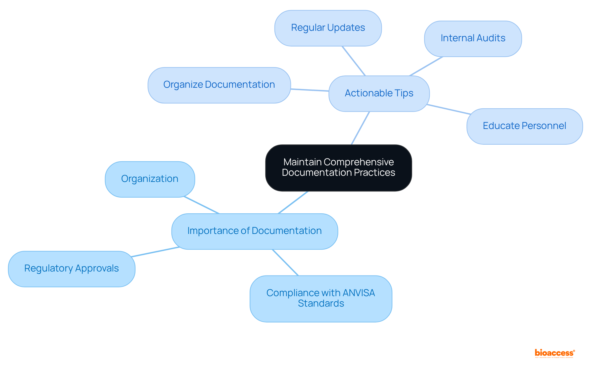 The center focuses on the importance of documentation, and the branches represent key aspects and actionable tips to enhance practices. Each branch highlights how to maintain effective documentation and why it's crucial for compliance and quality.