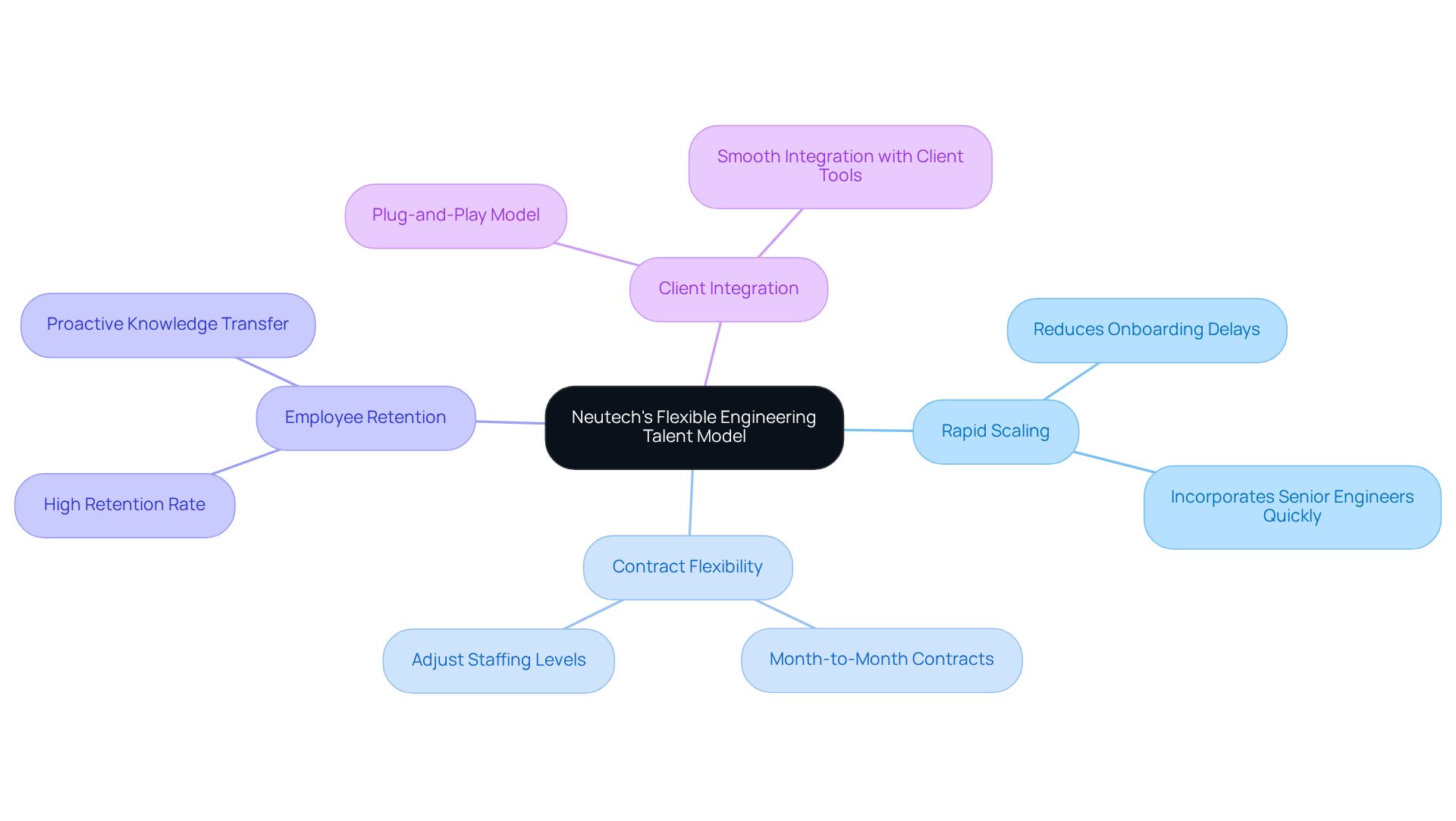 The central node represents the main concept, while the branches show key features and benefits of the model. Each branch connects to specific details, helping you understand how Neutech's approach meets the needs of investment firms. The central node represents the main concept, while the branches show key features and benefits of the model. Each branch connects to specific details, helping you understand how Neutech's approach meets the needs of investment firms.