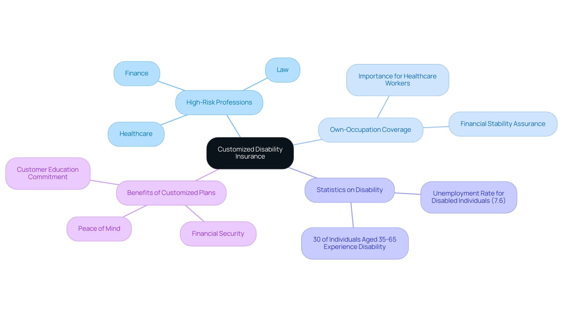 The central node represents the concept of customized disability insurance, with branches indicating key aspects like professions, coverage types, relevant statistics, and benefits.