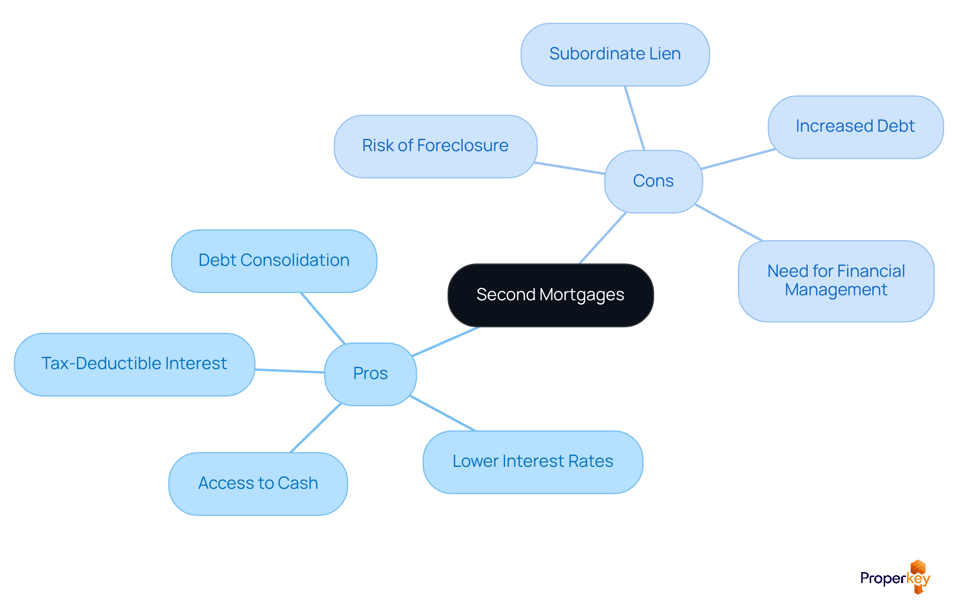 This mindmap shows the benefits and risks of taking out a second mortgage. The green branches represent the advantages, while the red branches highlight the potential downsides. Follow the branches to explore each point and understand how they relate to the overall topic.