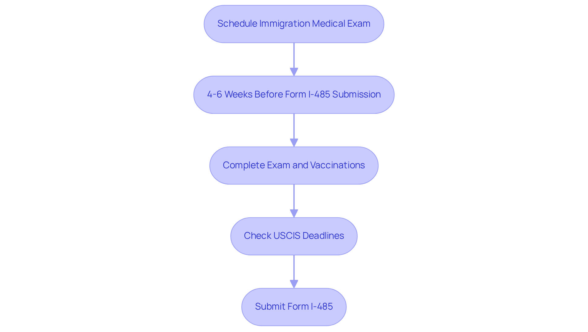 This flowchart guides you through the steps to schedule your immigration medical exam. Start by planning your exam 4-6 weeks before submitting your application, and follow the arrows to ensure you complete all necessary steps on time.