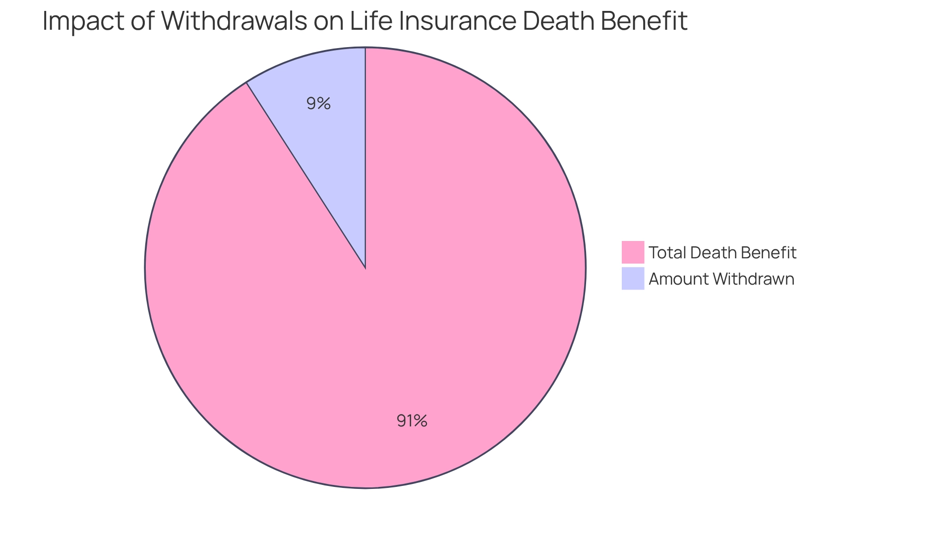 This chart shows how much of the life insurance death benefit remains after a withdrawal. The blue section represents the total benefit, while the red section indicates the amount taken out. The size of each segment helps you see how much is left for your beneficiaries. This chart shows how much of the life insurance death benefit remains after a withdrawal. The blue section represents the total benefit, while the red section indicates the amount taken out. The size of each segment helps you see how much is left for your beneficiaries.
