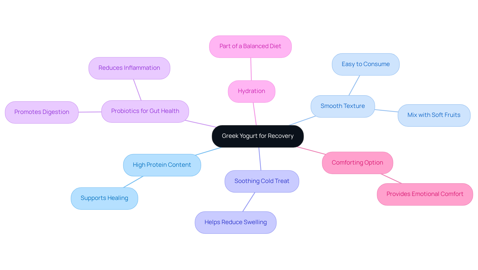 This mindmap shows how Greek yogurt can help during recovery. Each branch represents a different benefit, so you can easily see why it's a great choice after wisdom teeth removal. Follow the branches to explore each advantage!