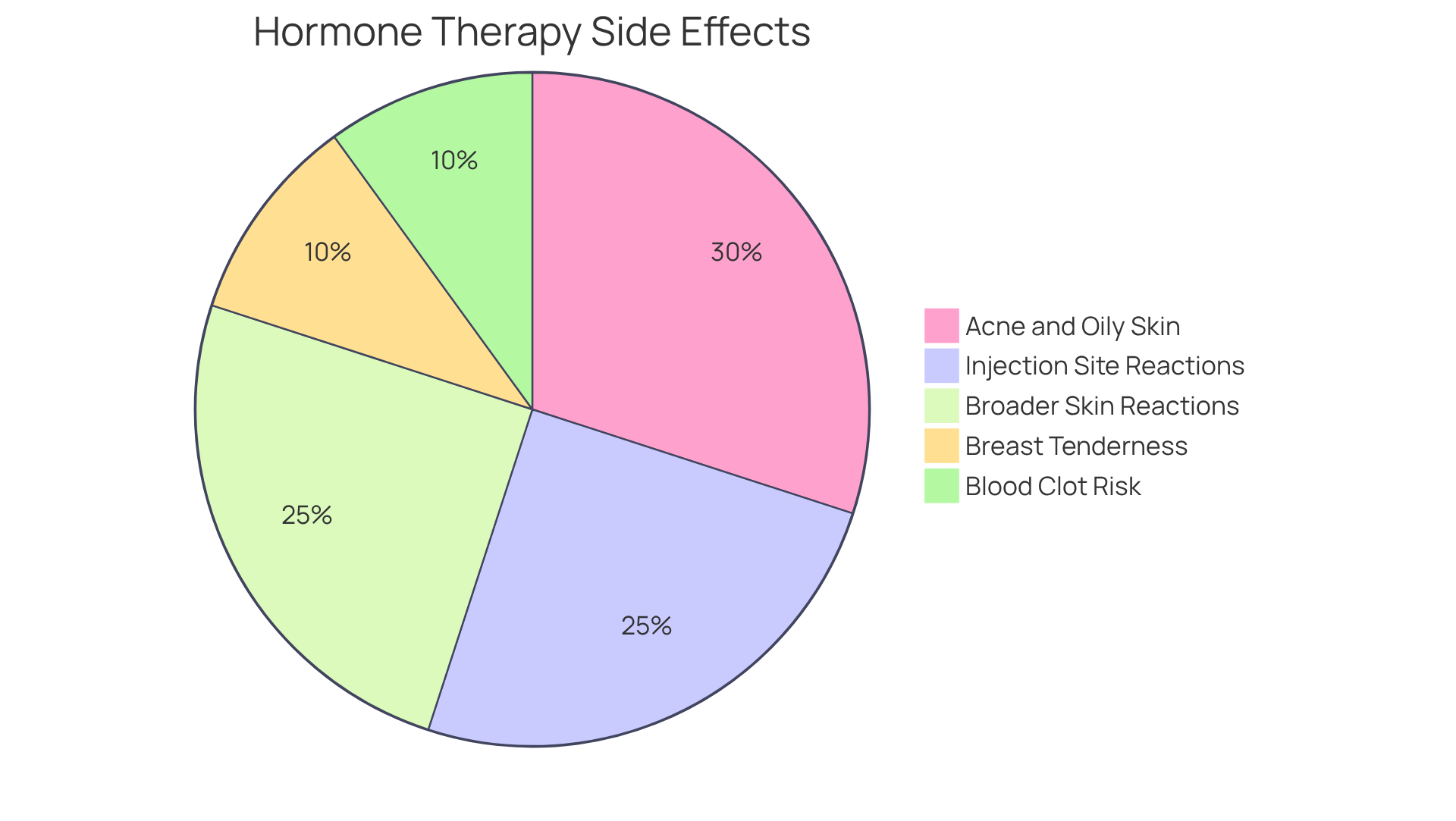 Each slice of the pie shows how common a particular side effect is among patients. The larger the slice, the more patients experience that side effect.