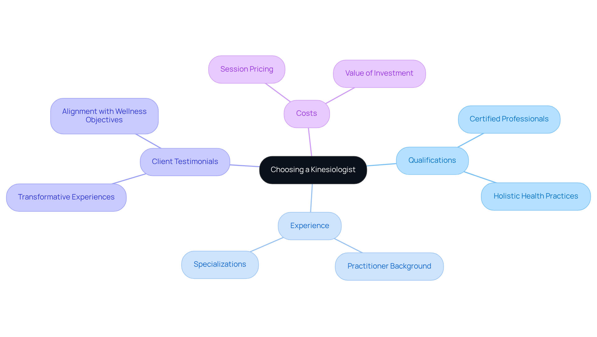 Start at the center with the main topic, then explore the branches to understand the essential criteria for selecting a kinesiologist that best fits your wellness needs.