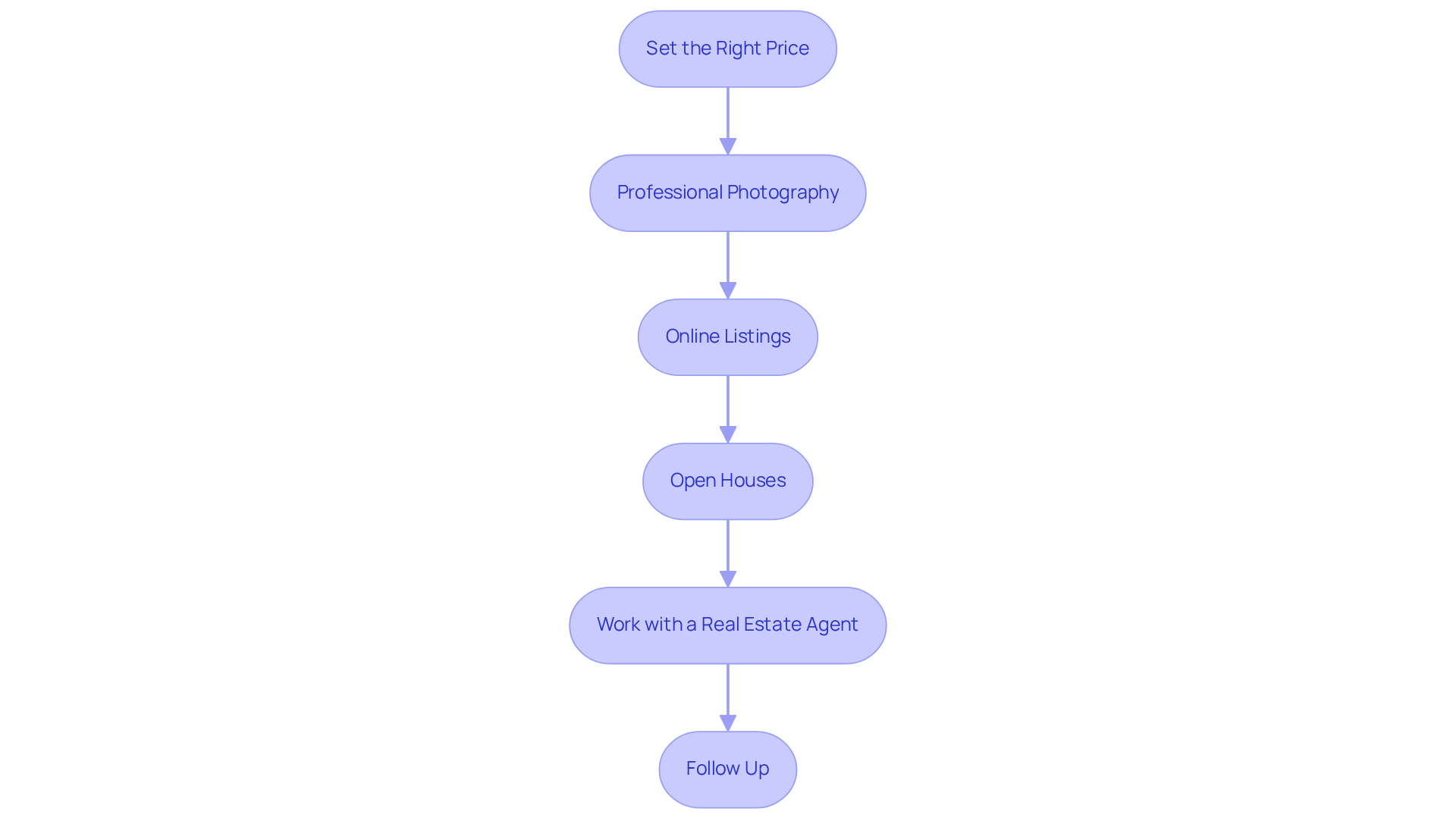 Each box represents a step in the process of selling your flipped property. Follow the arrows to see how each step leads to the next, helping you effectively market and sell your home.