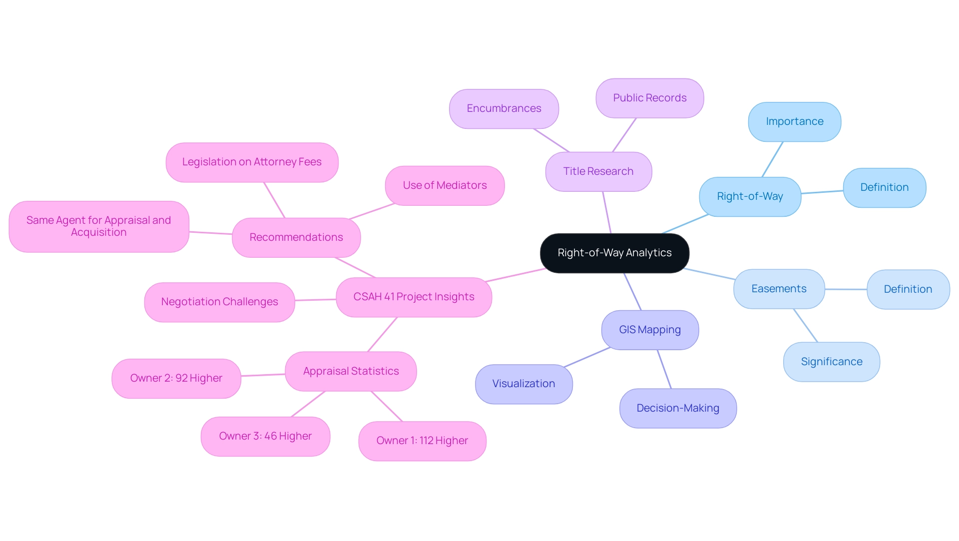 The central node represents the main topic, with branches indicating key concepts and further sub-branches describing their definitions and significance.