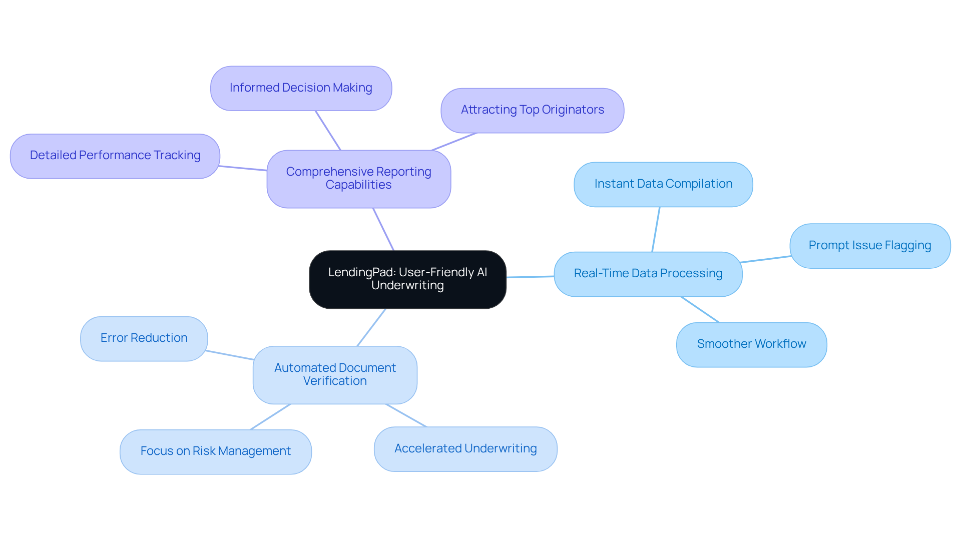 The central node represents the platform's main focus, while the branches show the key features that enhance the mortgage evaluation process. Each feature is connected to its benefits, illustrating how they work together to improve efficiency and user experience.