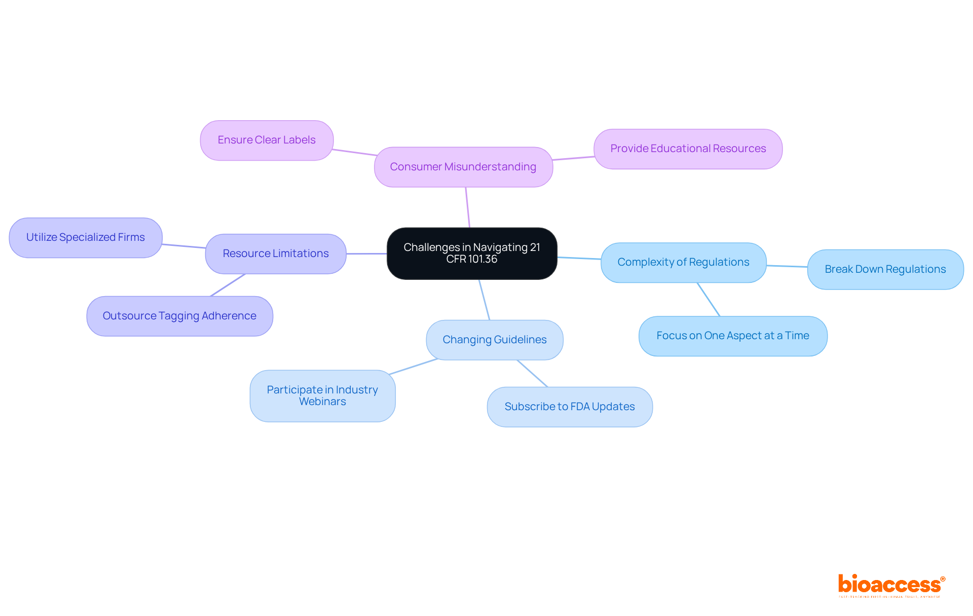 The central node represents the main topic, while each branch shows a specific challenge. The sub-branches detail strategies to overcome those challenges. Follow the branches to see how each challenge is addressed.