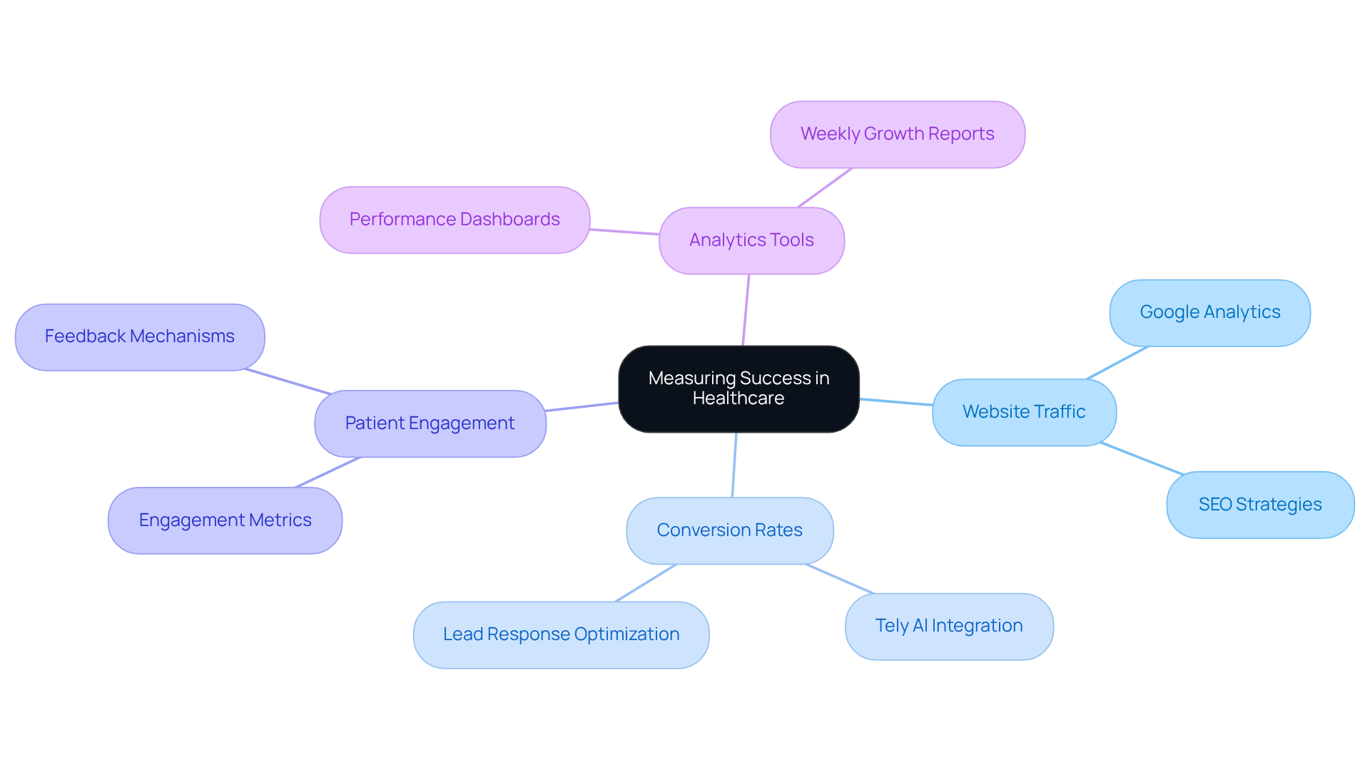 The center represents the overall goal of measuring success, while the branches show the important metrics and tools you can use. Each branch leads to specific actions or insights that can help improve your practice's performance.