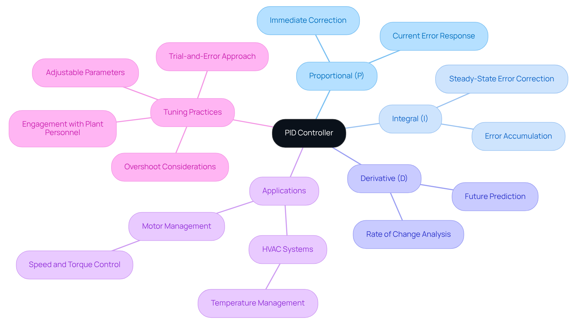 The central node represents the PID controller, while the branches show the three key components. Each component has its own role in the system, helping to manage errors and improve performance. The central node represents the PID controller, while the branches show the three key components. Each component has its own role in the system, helping to manage errors and improve performance.