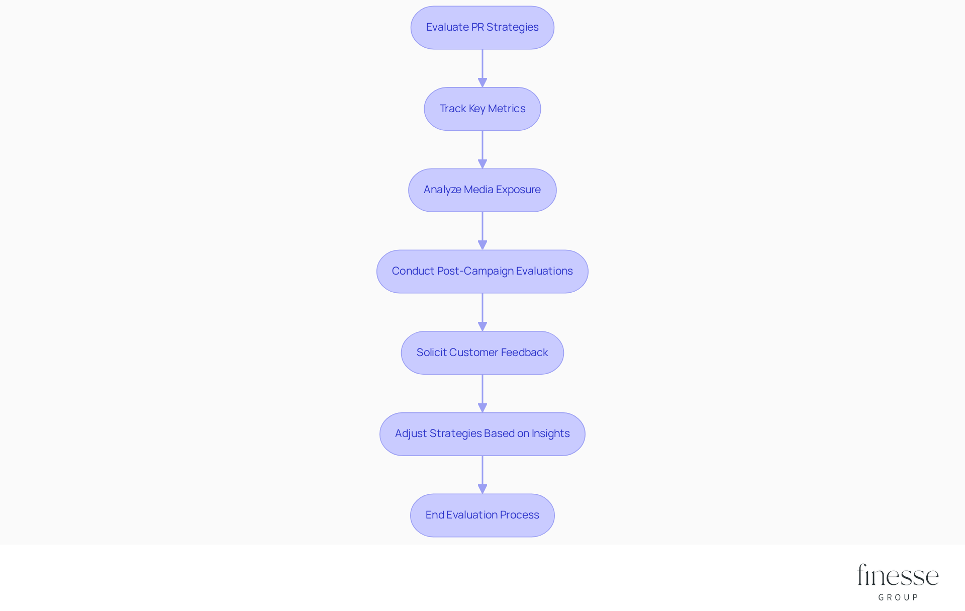 Each box in the flowchart represents a crucial step in evaluating and optimizing PR strategies, guiding you through the necessary actions to improve campaign effectiveness.