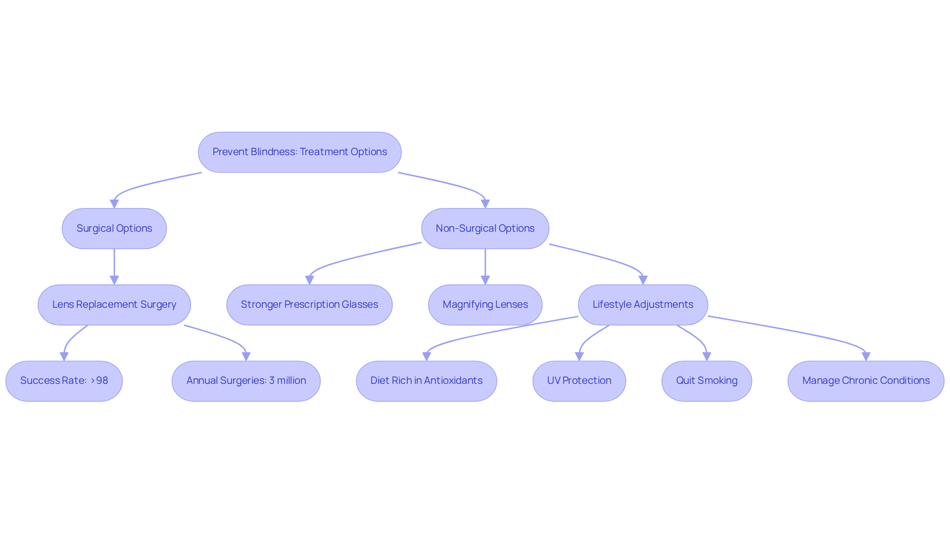 This flowchart guides you through the options available for preventing blindness due to clouded lenses. Follow the paths to see surgical and non-surgical solutions, along with important lifestyle changes that can help maintain your vision.