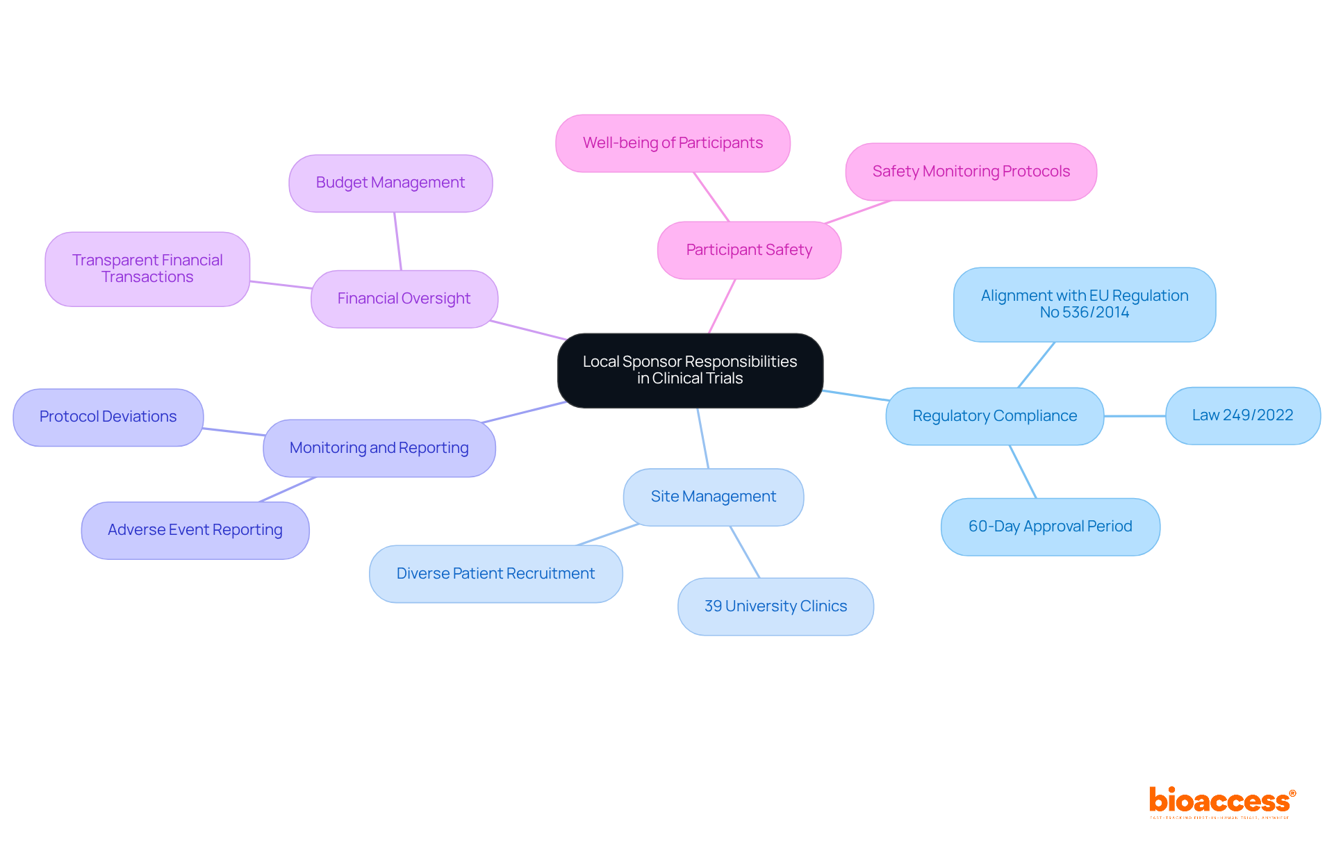 The center represents the overall responsibilities of local sponsors, while the branches show specific areas they must focus on. Each color-coded branch helps you quickly identify different responsibilities and their importance in the clinical trial process.