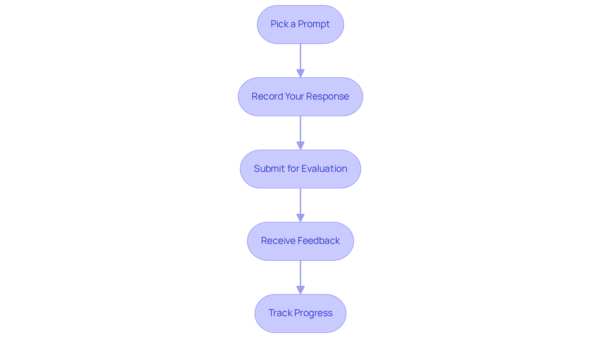 Each box represents a step in the process of using the AI speaking evaluator. Follow the arrows to see how each action leads to the next, helping you improve your speaking skills.
