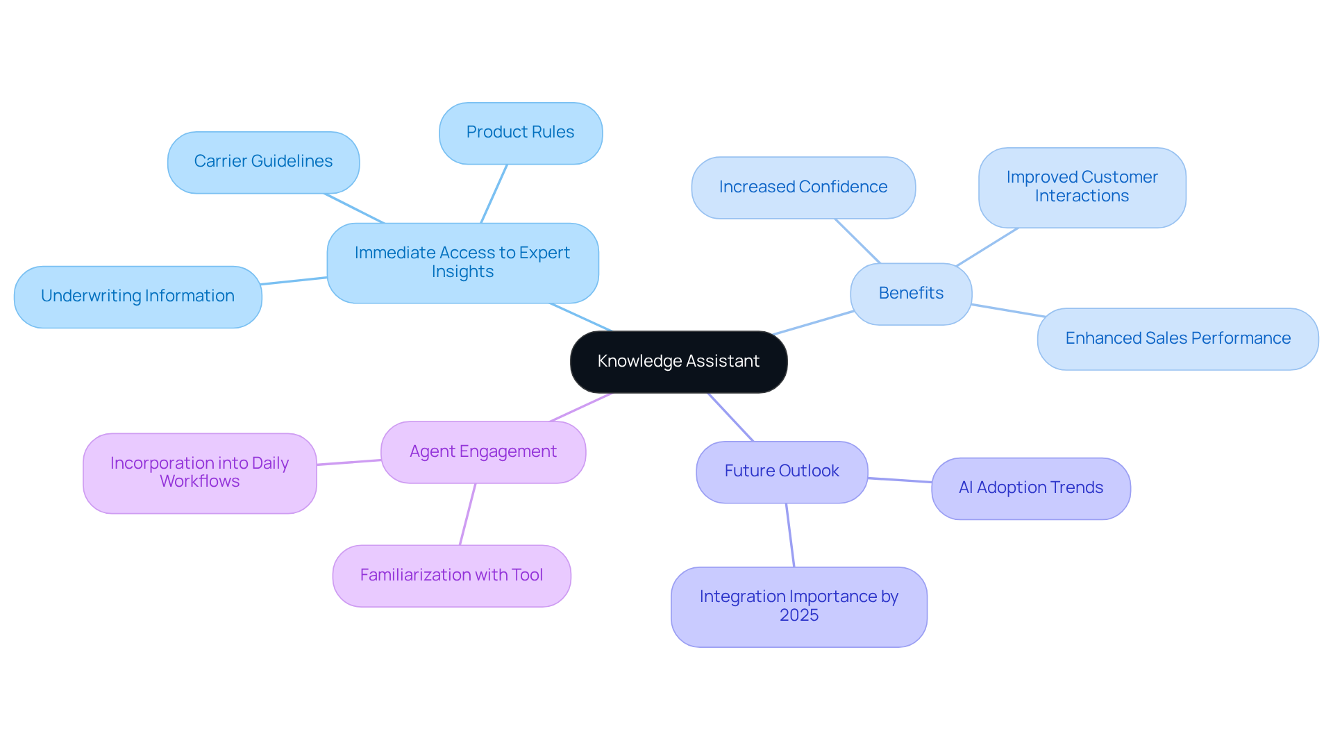 The center represents the Knowledge Assistant tool, and the branches show how it helps brokers. Each benefit and future consideration is connected, illustrating the overall impact on agent performance and customer relationships.