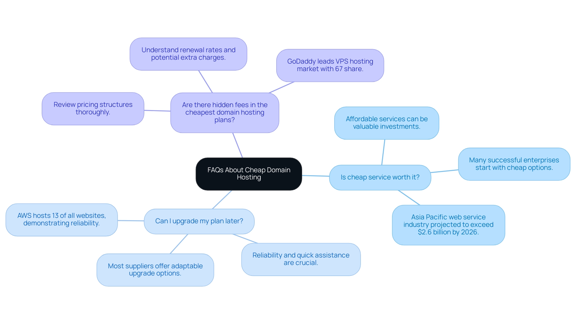 The central node represents the topic of cheap domain hosting, with branches for each question, summarizing key insights related to the answers.