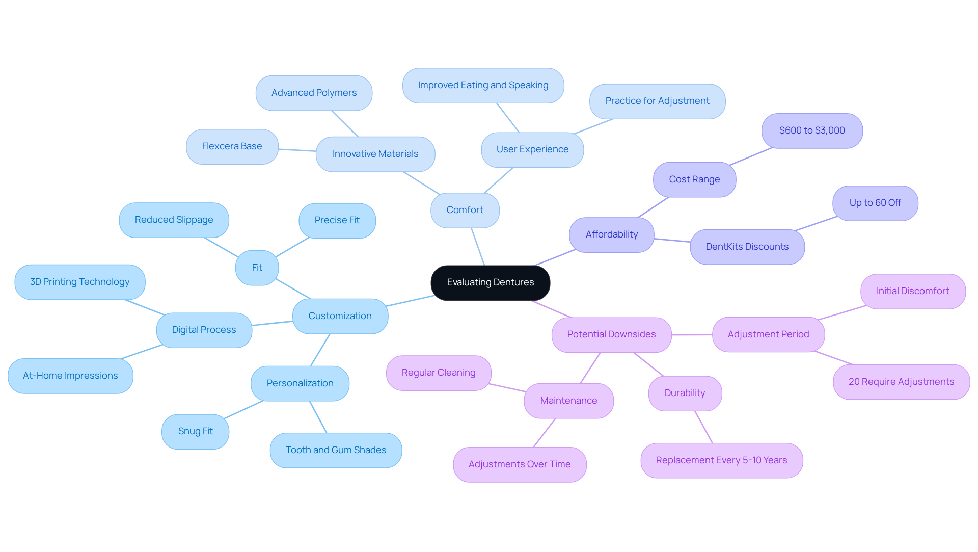 This mindmap starts at the center with 'Evaluating Dentures' and branches out to show different categories and features. Each branch represents a key aspect of dentures, helping you see how they connect and what to consider when evaluating options. This mindmap starts at the center with 'Evaluating Dentures' and branches out to show different categories and features. Each branch represents a key aspect of dentures, helping you see how they connect and what to consider when evaluating options.